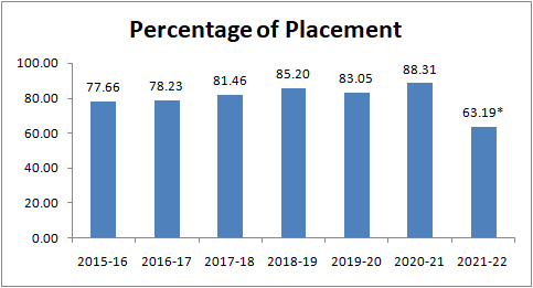 Placement Status – Paavai Engineering College