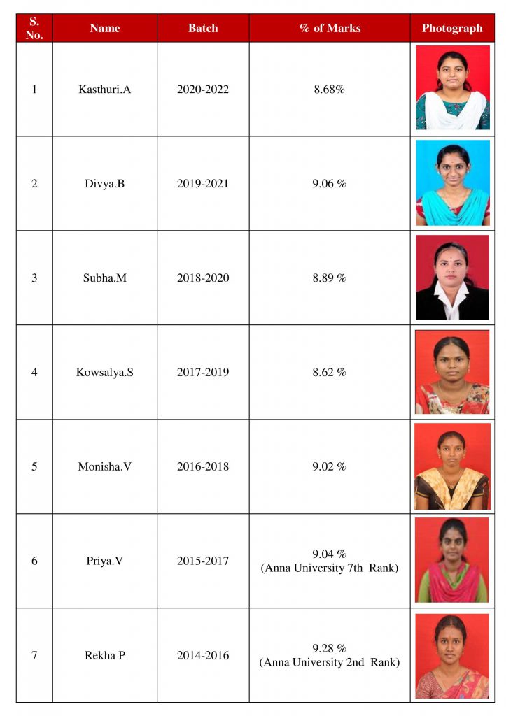 University Rank Holders / Toppers - Paavai Engineering College